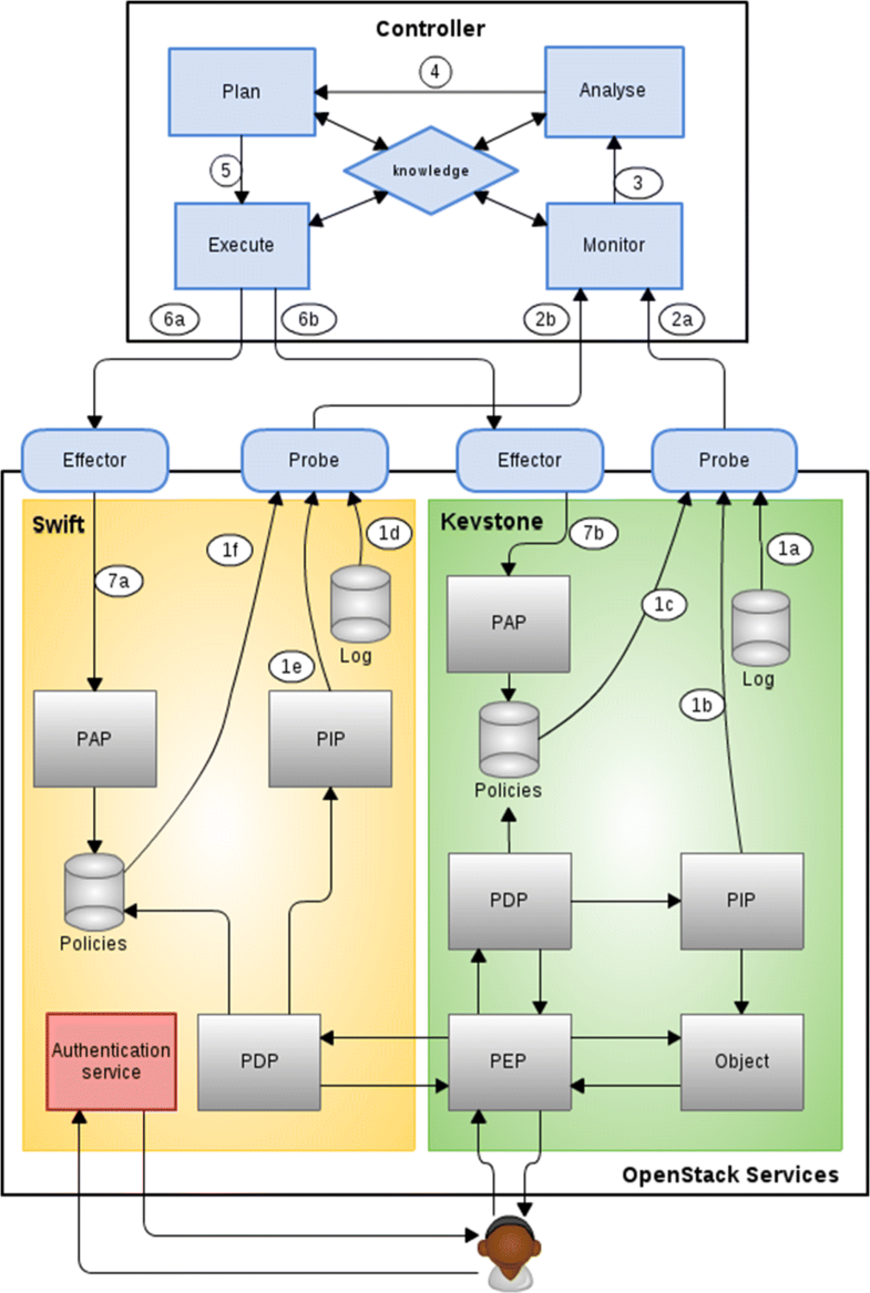 Self-adaptive authorisation in OpenStack cloud platform | Journal of ...