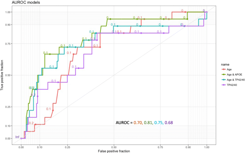 Correlations between plasma and PET beta-amyloid levels in individuals with subjective cognitive ...