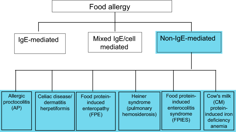 Non-IgE-mediated food hypersensitivity | Allergy, Asthma & Clinical ...