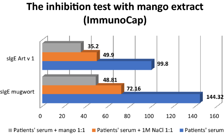 Anaphylactic reaction in patient allergic to mango | Allergy, Asthma ...