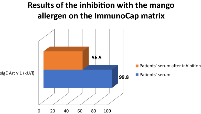 Anaphylactic reaction in patient allergic to mango | Allergy, Asthma ...