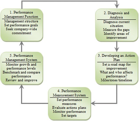 Developing performance management systems for the green supply chain ...