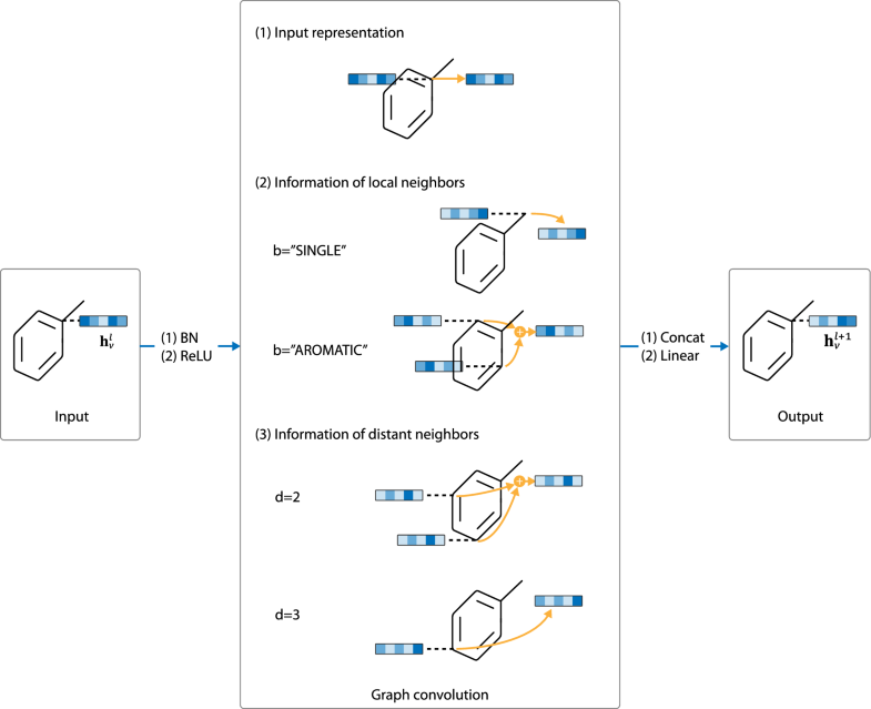 Multi-objective de novo drug design with conditional graph generative ...