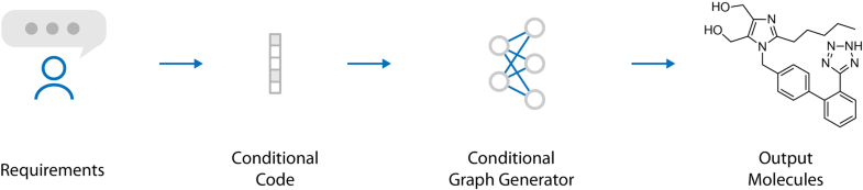 Multi-objective de novo drug design with conditional graph generative ...