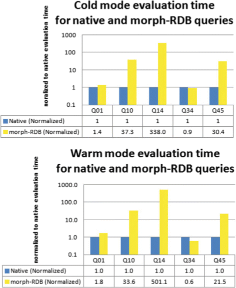 Querying clinical data in HL7 RIM based relational model with morph-RDB | Journal of Biomedical ...