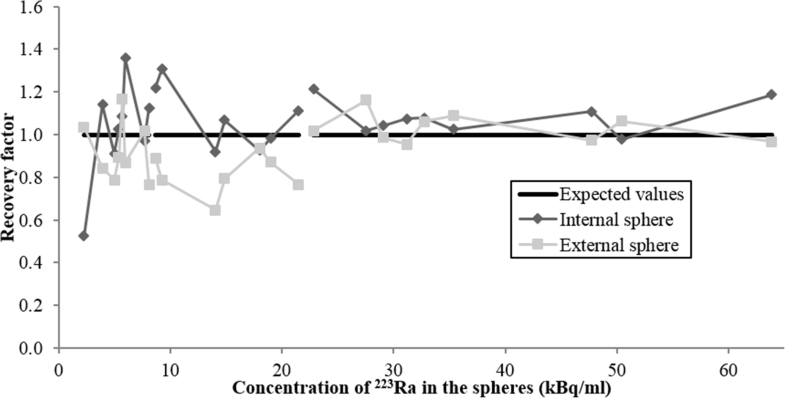 223Ra-dichloride therapy of bone metastasis: optimization of SPECT ...