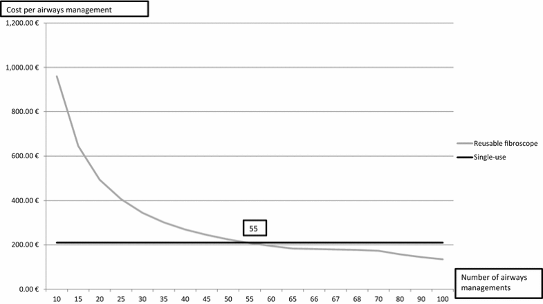 Cost analysis of single-use (Ambu® aScope™) and reusable bronchoscopes ...