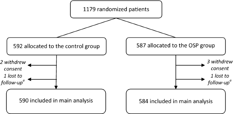 Impact of oversedation prevention in ventilated critically ill patients ...