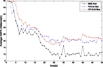 Sequential measurement-driven multi-target Bayesian filter | EURASIP Journal on Advances in ...