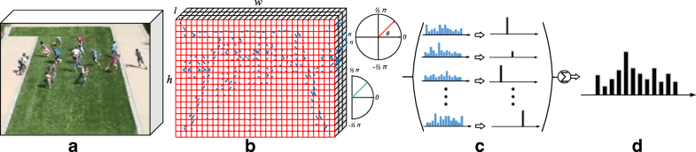 Abnormal Event Detection In Crowded Scenes Using Histogram Of Oriented Contextual Gradient