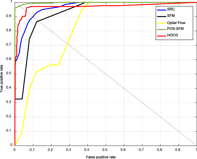 Abnormal event detection in crowded scenes using histogram of oriented contextual gradient ...