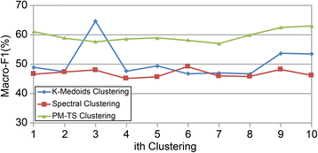 Clustering algorithm for audio signals based on the sequential Psim matrix and Tabu Search ...