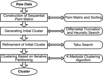 Clustering algorithm for audio signals based on the sequential Psim matrix and Tabu Search ...
