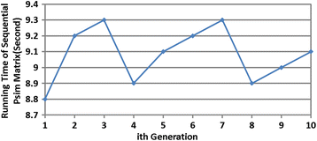 Clustering algorithm for audio signals based on the sequential Psim matrix and Tabu Search ...