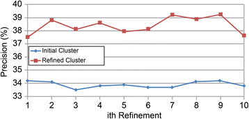 Clustering algorithm for audio signals based on the sequential Psim matrix and Tabu Search ...