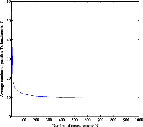 The indirect self-tuning method for constructing radio environment map using omnidirectional or ...