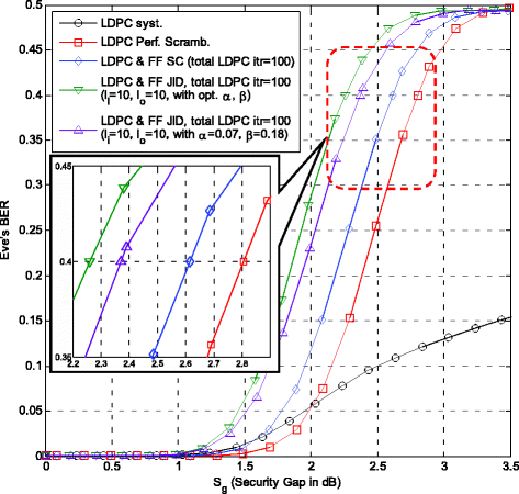 Pre-coded LDPC coding for physical layer security | EURASIP Journal on Wireless Communications ...