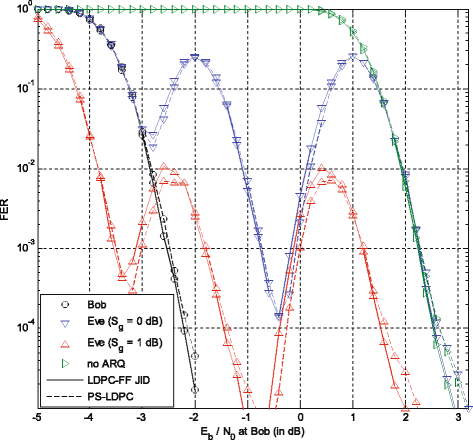 Pre-coded LDPC coding for physical layer security | EURASIP Journal on Wireless Communications ...
