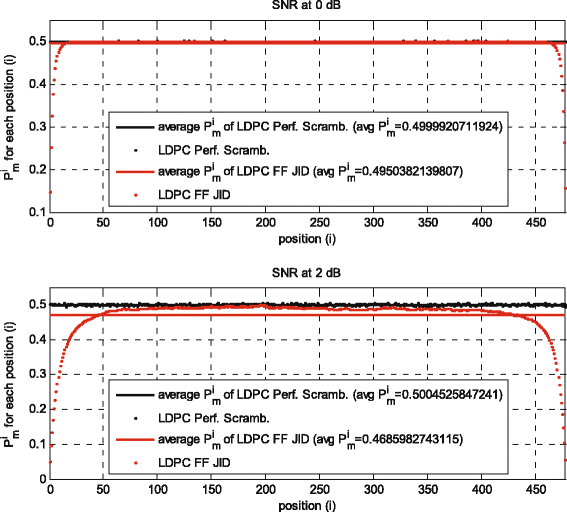 Pre-coded LDPC coding for physical layer security | EURASIP Journal on Wireless Communications ...