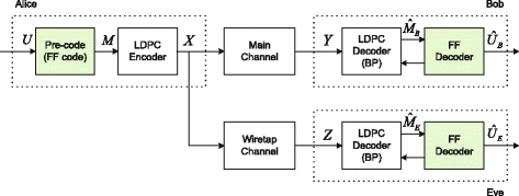 Pre-coded LDPC coding for physical layer security | EURASIP Journal on Wireless Communications ...