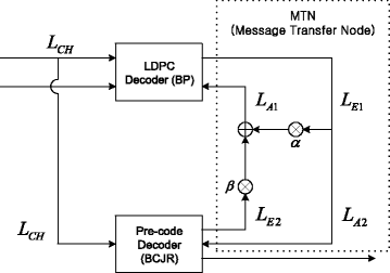 Pre-coded LDPC coding for physical layer security | EURASIP Journal on Wireless Communications ...
