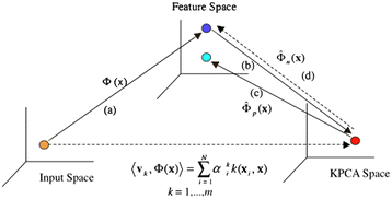 Kernel PCA feature extraction and the SVM classification algorithm for multiple-status, through ...