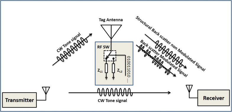 Coherent query scheme for wireless backscatter communication systems with single tag | EURASIP ...