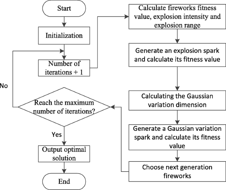 Task scheduling algorithm based on fireworks algorithm | EURASIP Journal on Wireless ...