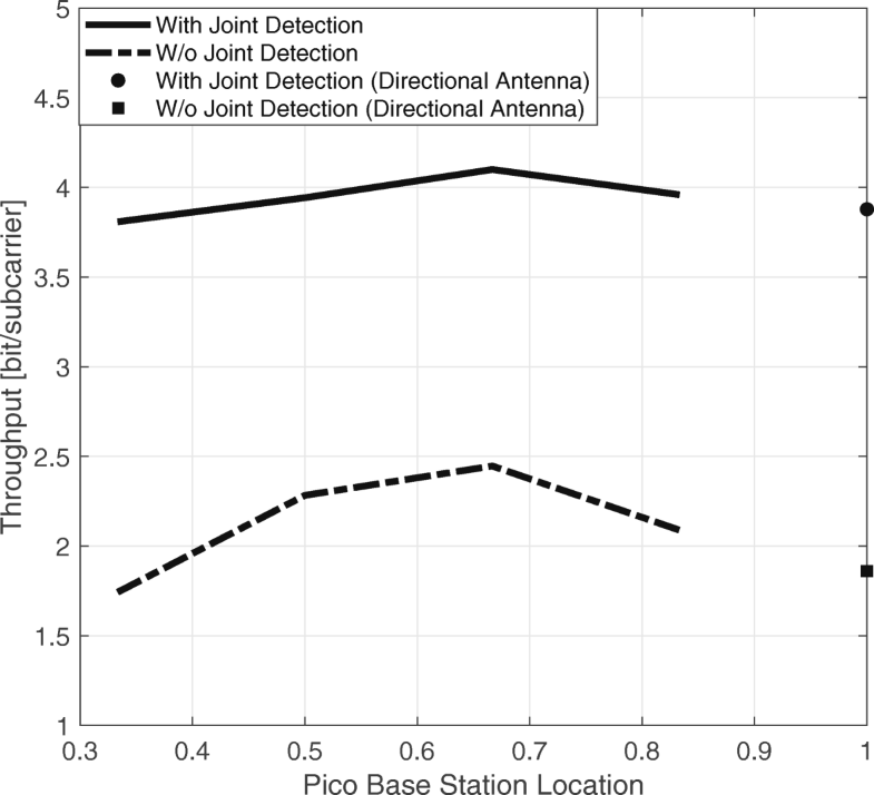 Non-orthogonal multiple access with joint maximum likelihood detection in heterogeneous network ...