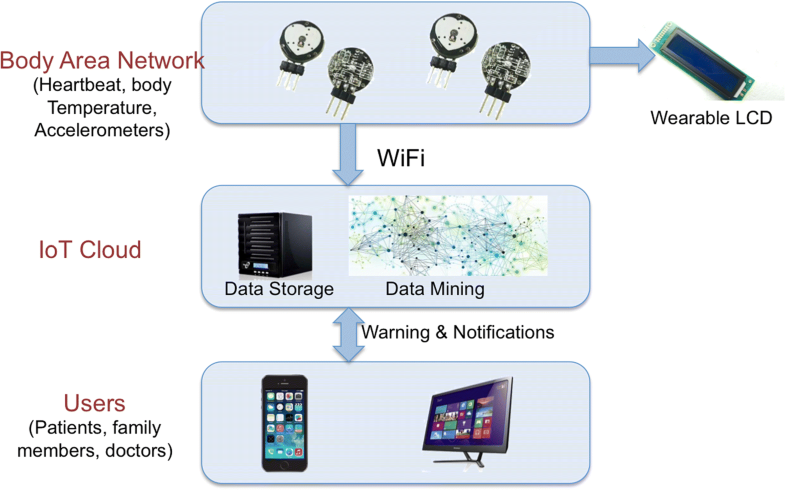 Wearable IoT enabled real-time health monitoring system | EURASIP ...