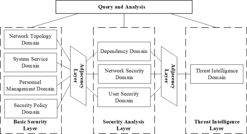 Graph database-based network security situation awareness data storage ...