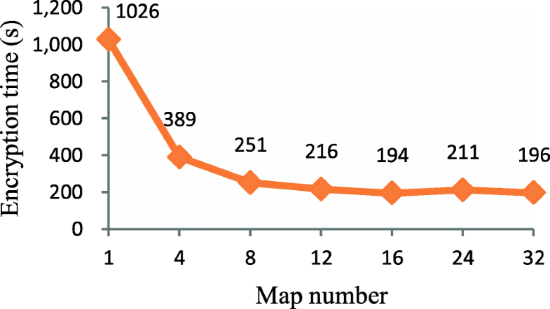 A privacy protection-oriented parallel fully homomorphic encryption algorithm in cyber physical ...