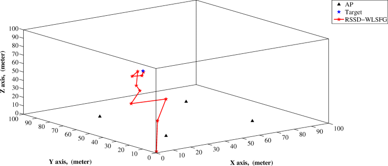 RSSD-based 3-D localization of an unknown radio transmitter using weighted least square and ...