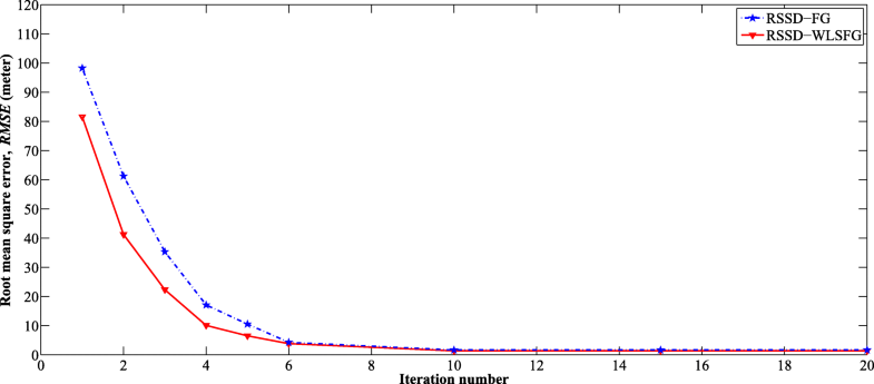 RSSD-based 3-D localization of an unknown radio transmitter using weighted least square and ...