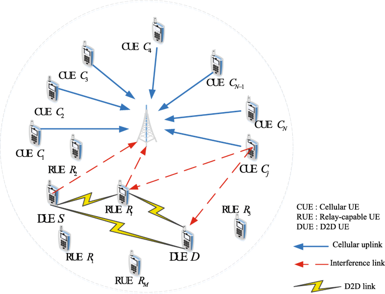 On signal processing scheme based on network coding in relay-assisted D2D systems | EURASIP ...