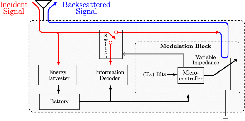 Next generation backscatter communication: systems, techniques, and applications | EURASIP ...