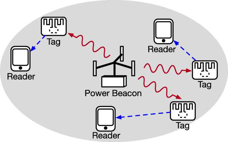 Next generation backscatter communication: systems, techniques, and applications | EURASIP ...