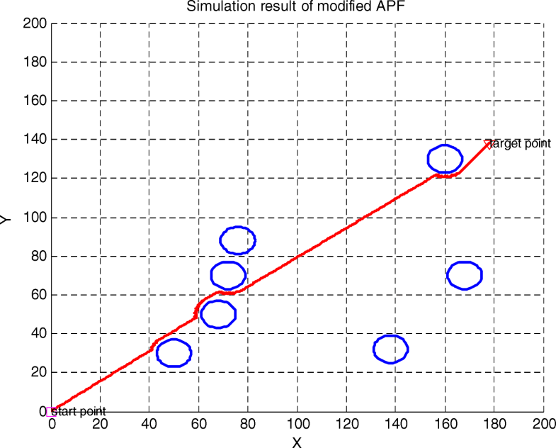 Obstacle avoidance of mobile robots using modified artificial potential field algorithm ...