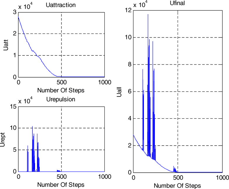 Obstacle avoidance of mobile robots using modified artificial potential field algorithm ...