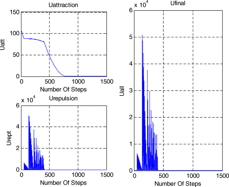 Obstacle avoidance of mobile robots using modified artificial potential field algorithm ...