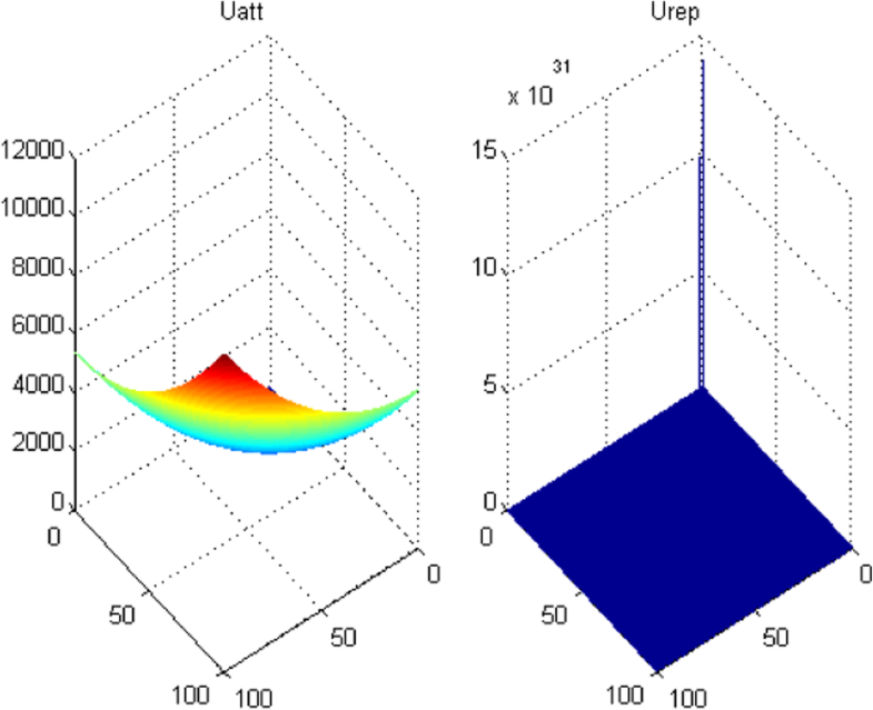 Obstacle avoidance of mobile robots using modified artificial potential field algorithm ...