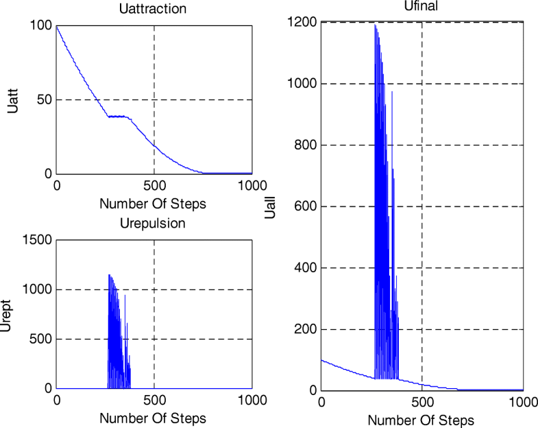 Obstacle avoidance of mobile robots using modified artificial potential field algorithm ...