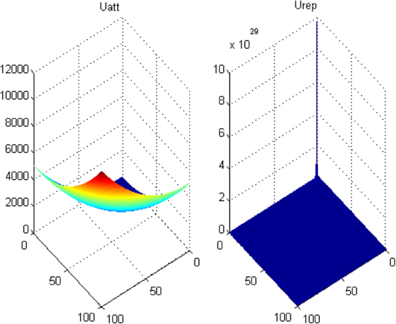 Obstacle avoidance of mobile robots using modified artificial potential field algorithm ...