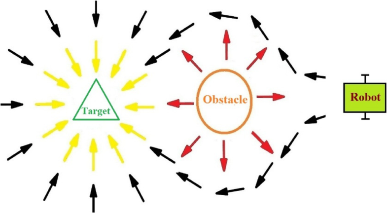 Obstacle avoidance of mobile robots using modified artificial potential field algorithm ...