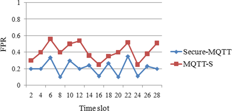 Secure-MQTT: an efficient fuzzy logic-based approach to detect DoS attack in MQTT protocol for ...