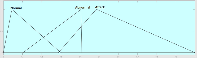 Secure-MQTT: an efficient fuzzy logic-based approach to detect DoS attack in MQTT protocol for ...