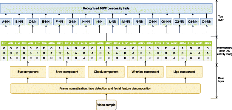 Predicting the Sixteen Personality Factors (16PF) of an individual by ...