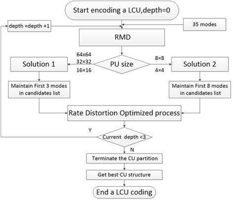 Fast and adaptive mode decision and CU partition early termination algorithm for intra ...