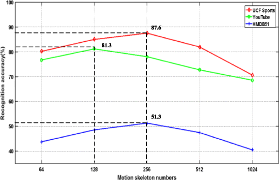 Action recognition using length-variable edge trajectory and spatio-temporal motion skeleton ...