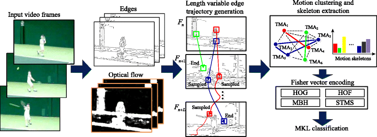 Action recognition using length-variable edge trajectory and spatio-temporal motion skeleton ...